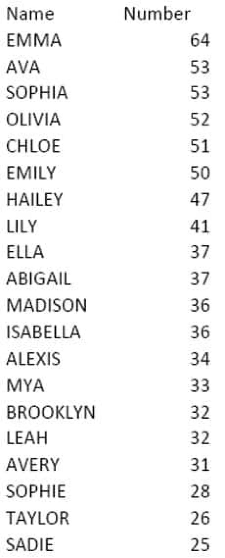 Emma And Liam Top Baby Name Lists For 2011 CBC News
