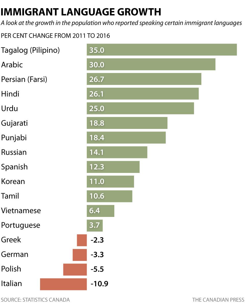 Sagesse Compos Sp cifier French Speaking Population In Canada Mathis 