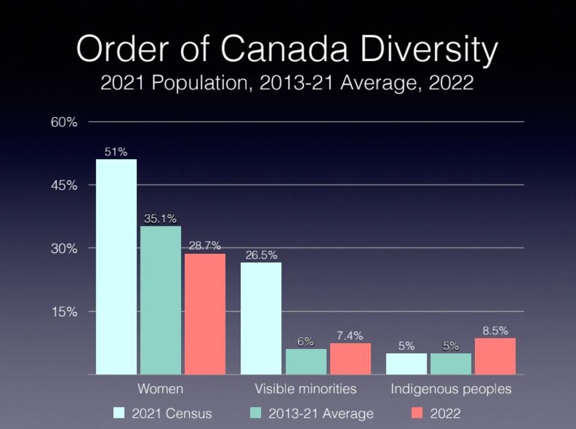 Order of Canada appointees far less diverse than the population, analysis shows | CBC News