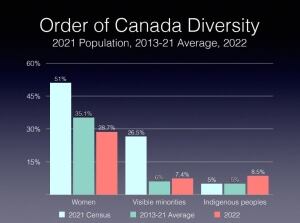 Order of Canada appointees far less diverse than the population, analysis shows | CBC News