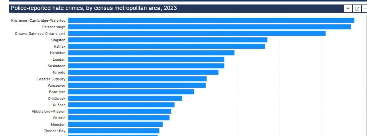Waterloo region has highest rate of police-reported hate crimes in ...