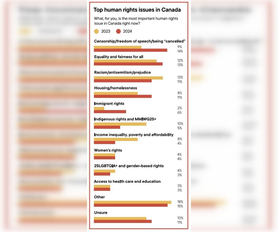 Censorship, inequality, racism top human rights concerns in Canada, survey suggests | CBC News